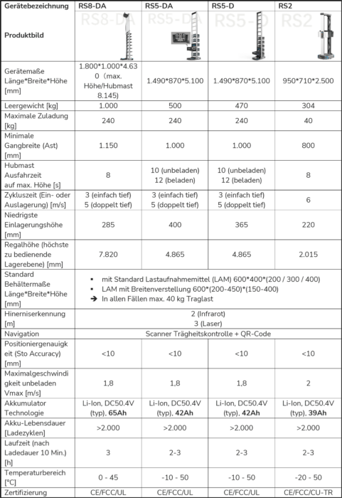 Geek+ RoboShuttle™ – Chinakracher oder Revolution für die Kleinteile ...